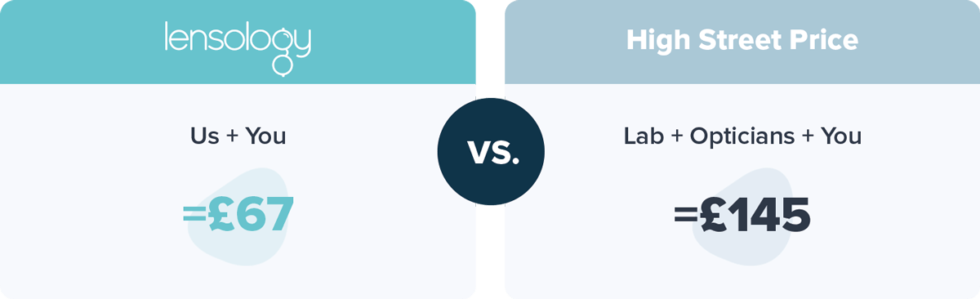 Our Lenses | Lenses Range | Lensology